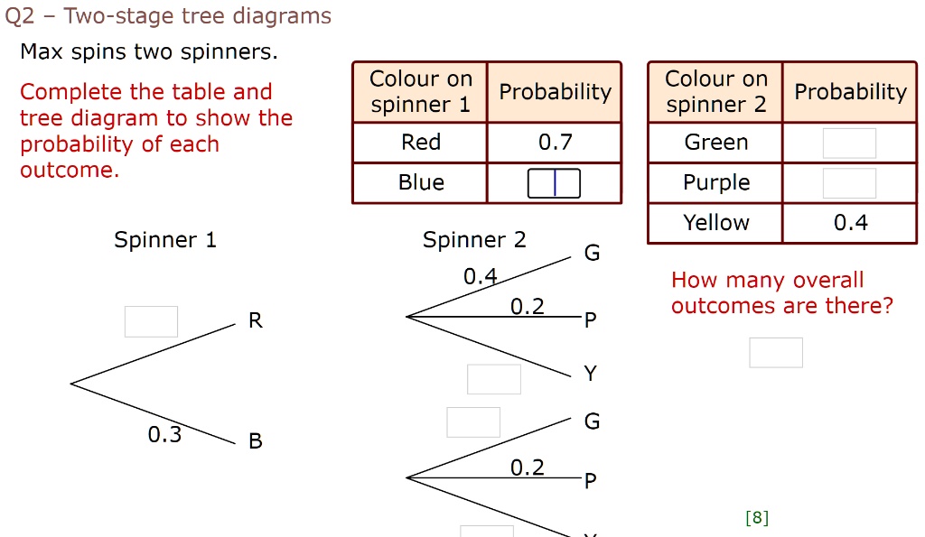 q2 two stage tree diagrams max spins two spinners complete the table ...