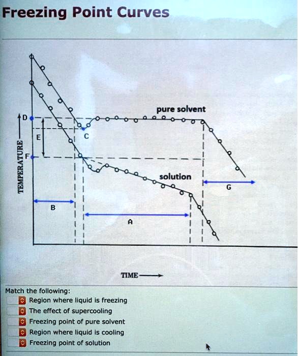 SOLVED: Freezing Point Curves pure solvent 1 solution TIME - Match the following: D Region where ...