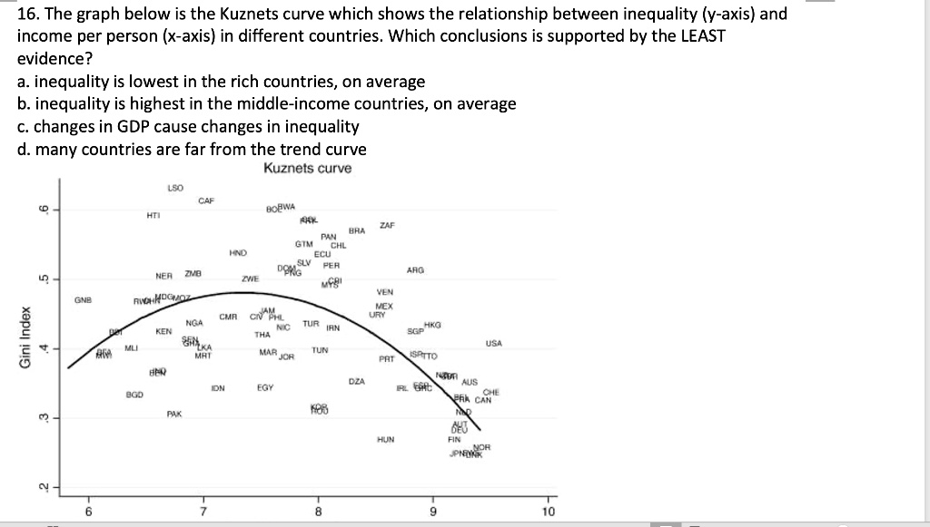 VIDEO solution: 16. The graph below is the Kuznets curve, which shows ...