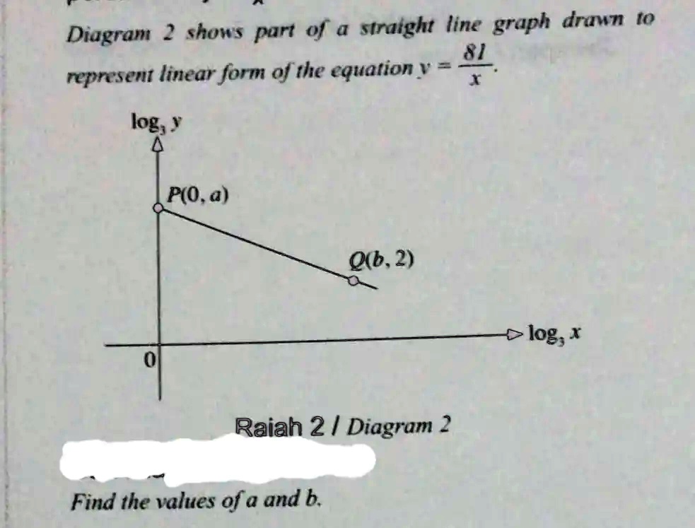 Diagram 2 shows part of a straight line graph drawn to represent linear form of the equation y ...