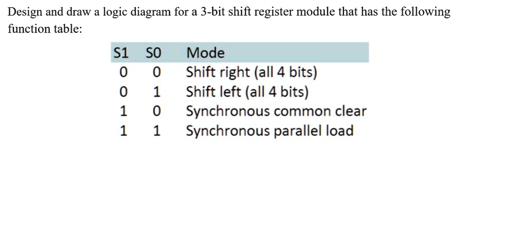 Design and draw a logic diagram for a 3-bit shift register module that ...