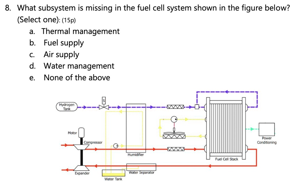 What subsystem is missing in the fuel cell system shown in the figure ...