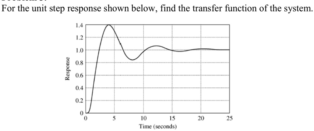 For the unit step response shown below, find the transfer function of the system.
