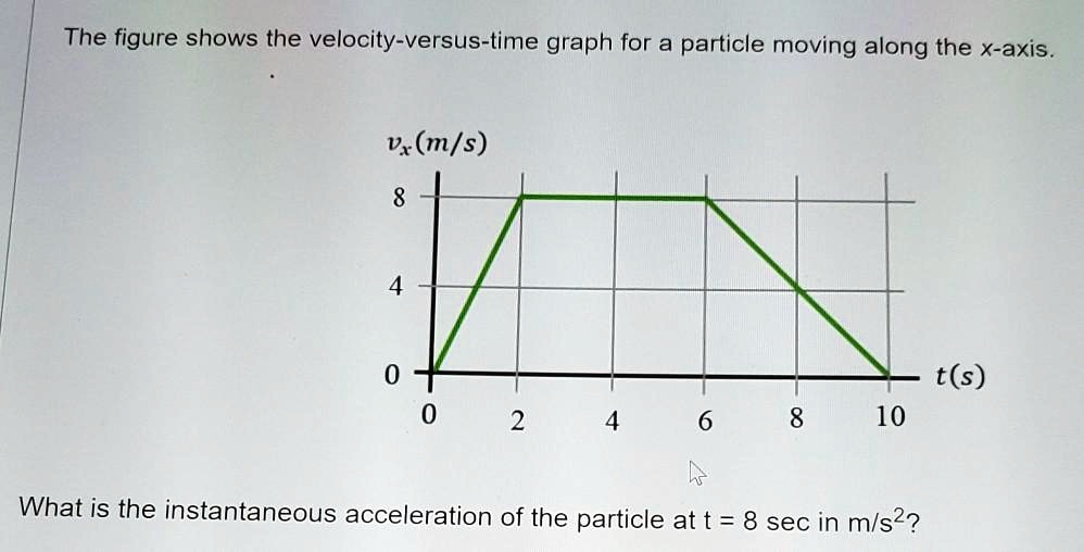 SOLVED:The figure shows the velocity-versus-time graph for a particle ...