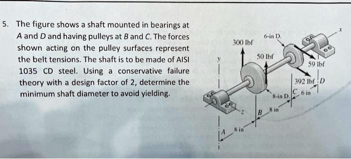 the figure shows a shaft mounted in bearings at a and d and having ...