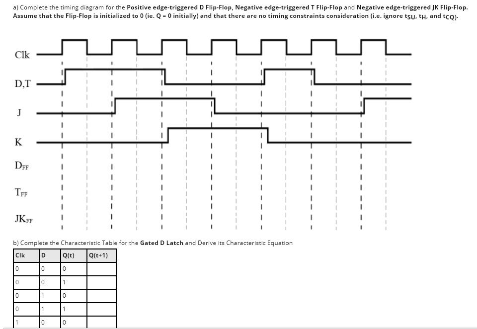 SOLVED: Complete the timing diagram for the Positive edge-triggered D ...