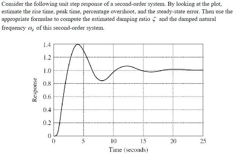 Consider the following unit step response of a second-order system. By looking at the plot ...
