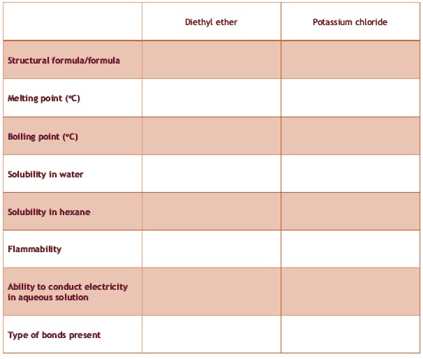 SOLVED: Diethyl ether Potassium chloride Structural formulalformula ...