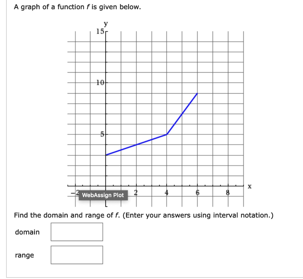 A Graph Of A Function F Is Given Below 15 40 Webassign Plot Find The Domain And Range Of F
