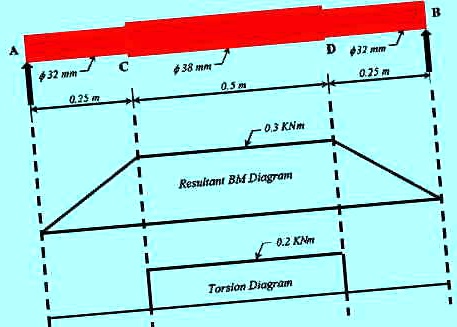 SOLVED: Using the resultant bending moment and torsion diagrams of the ...