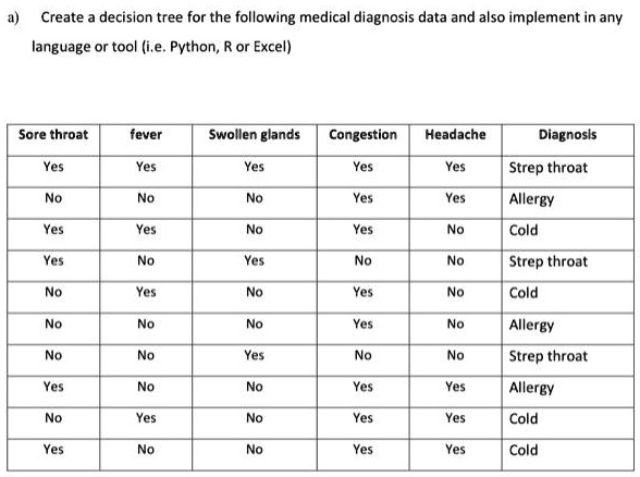 a create a decision tree for the following medical diagnosis data and ...
