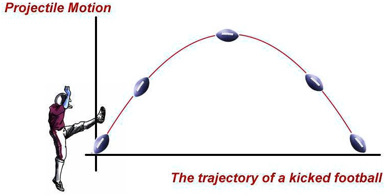 SOLVED: 'The picture above shows a football player kicking a football ...