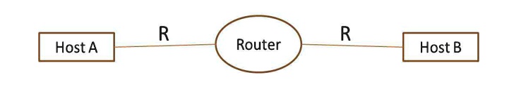 Host A R Router R Host B