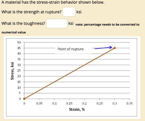 A material has the stress-strain behavior shown below. What is the ...