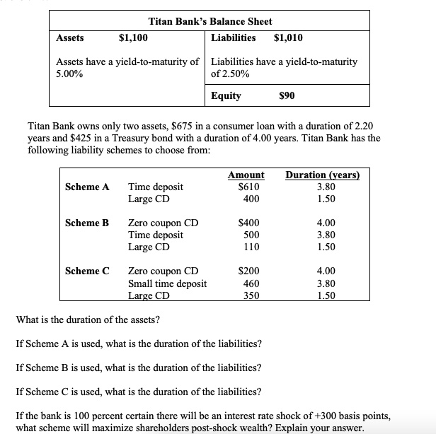 Assets 1,100 Titan Bank's Balance Sheet Liabilities1,010 Assets have a ...