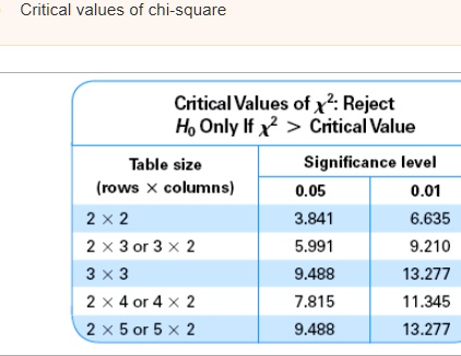 SOLVED:Critical values of chi-square Critical Values of x2: Reject Ho ...
