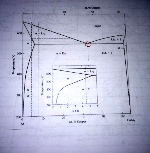 SOLVED: Text: Below is a portion of the Al-Cu binary phase diagram. a ...