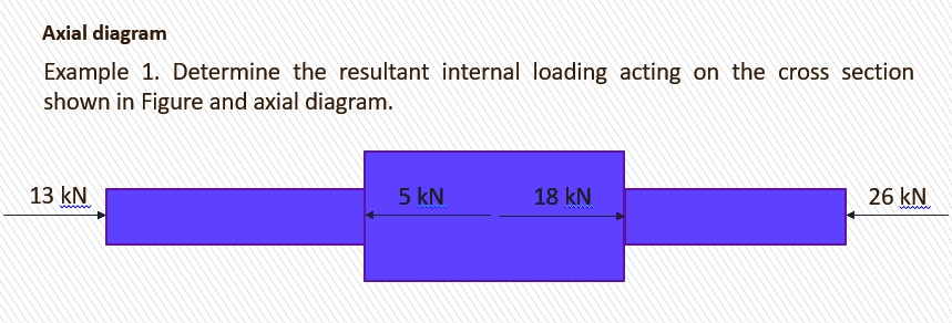 SOLVED: Example 1. Determine the resulting internal load acting on the ...