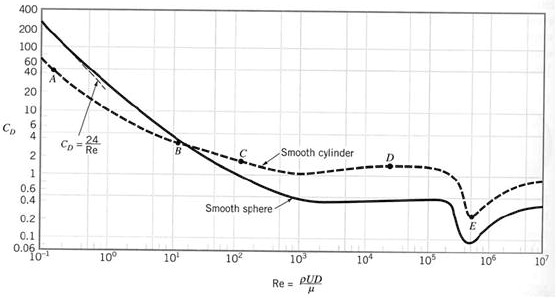 SOLVED: A smooth sphere with a diameter of 0.01 m is released from the ...