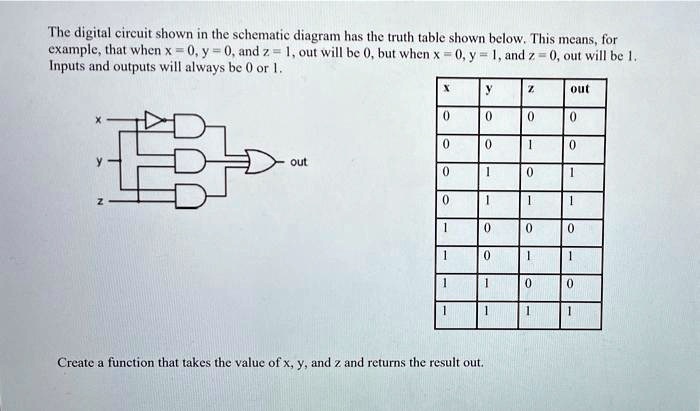 SOLVED: The digital circuit shown in the schematic diagram has the truth table shown below. This ...