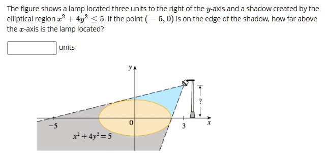 The figure shows a lamp located three units to the right of the y-axis ...