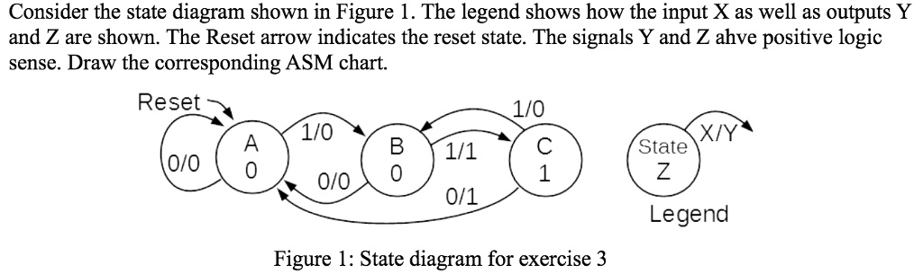SOLVED: Consider the state diagram shown in Figure 1. The legend shows ...