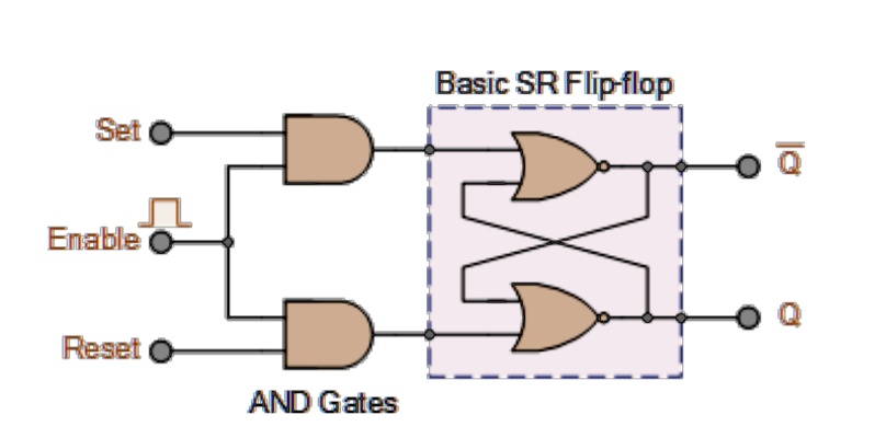 Basic SR Flip-flop Set Enable Reset AND Gates Q Q