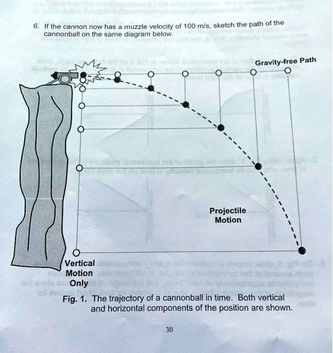 SOLVED: If the cannon now has muzzle velocity of 100 m/s, sketch the path of the cannonball on ...