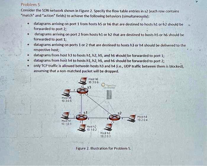 SOLVED: Problem 5: Consider the SDN network shown in Figure 2. Specify ...