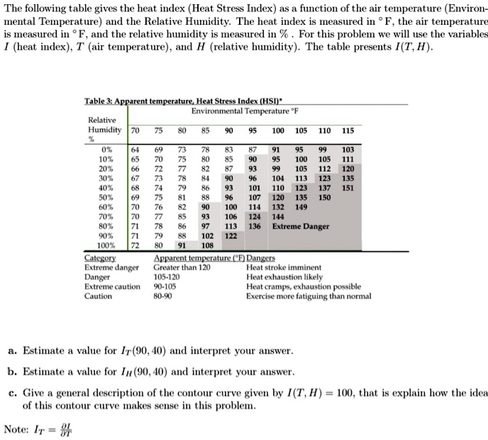 the following table gives the heat iudex heat stress index as function ...