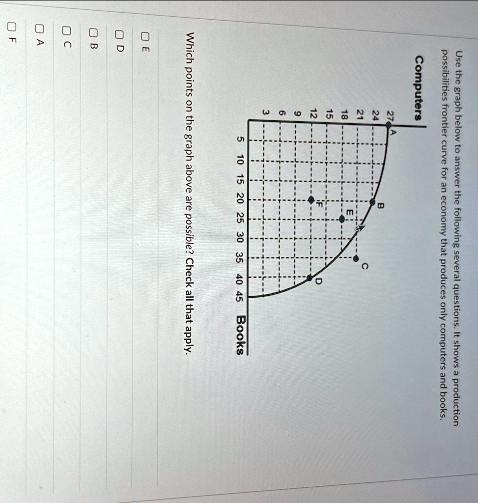 SOLVED: Use the graph below to answer the following several questions. It shows a production ...