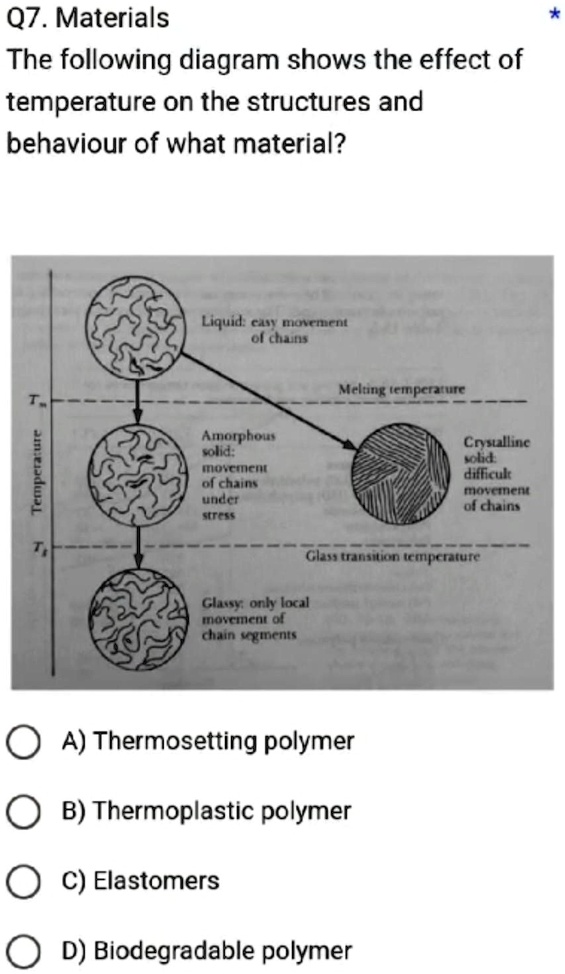 Q7. Materials The following diagram shows the effect of temperature on ...