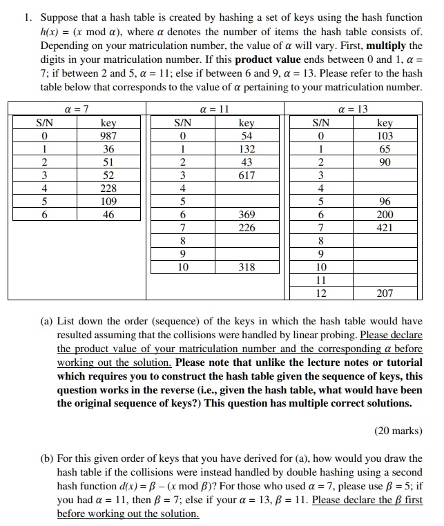 Solved Suppose That A Hash Table Is Created By Hashing A Set Of Keys Using The Hash Function H