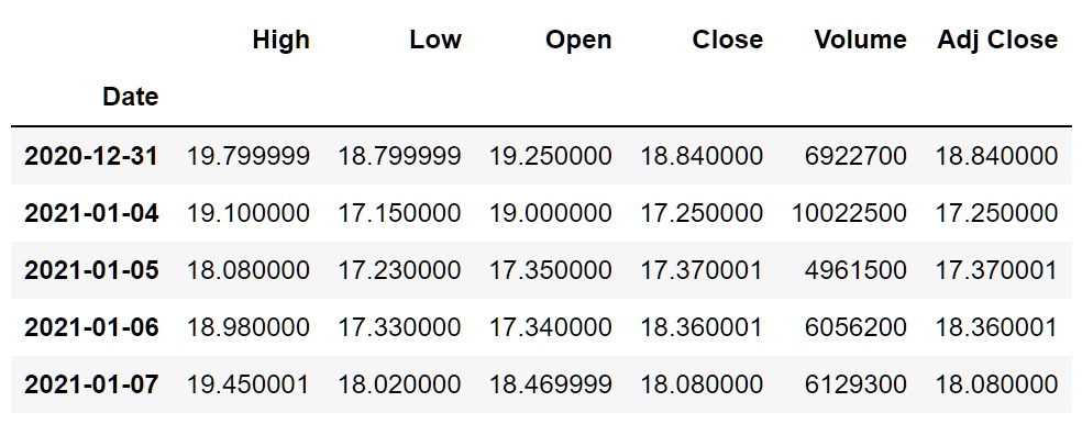 Solved How To Plot Two Columns With Secondary Y Axis In Matplotlib I Want To Plot Adj Close