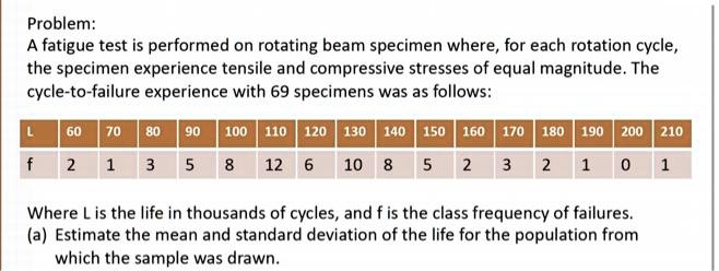 SOLVED: Problem: A fatigue test is performed on a rotating beam ...
