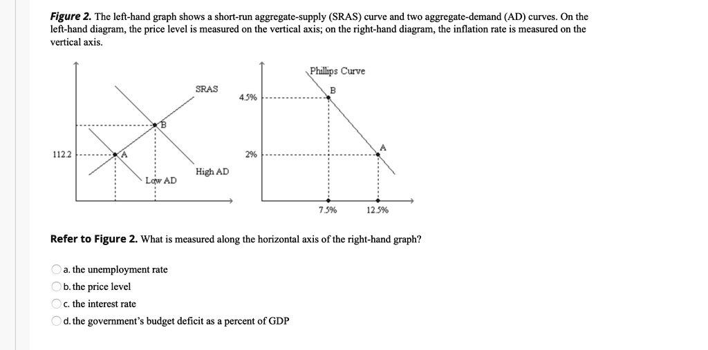 figure 2 the left hand graph shows a short run aggregate supply sras ...
