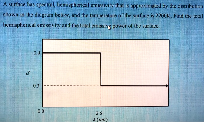 SOLVED: A surface has spectral, hemispherical emissivity that is ...