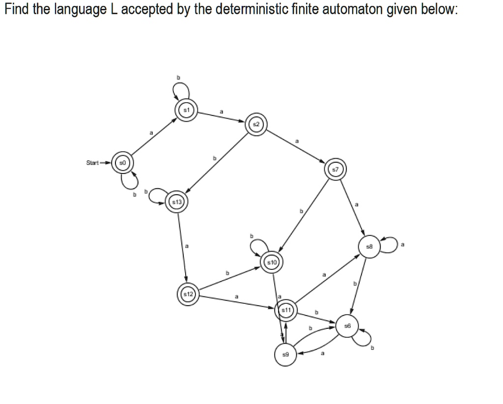 Solved Find The Language L Accepted By The Deterministic Finite Automaton Given Below 8383
