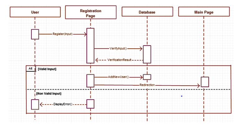 SOLVED: Question: Draw the Timing Diagram for User Account Creation. User Registration Page ...