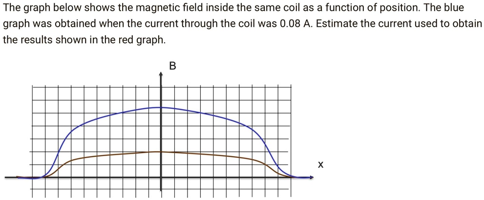 SOLVED: The graph below shows the magnetic field inside the same coil ...