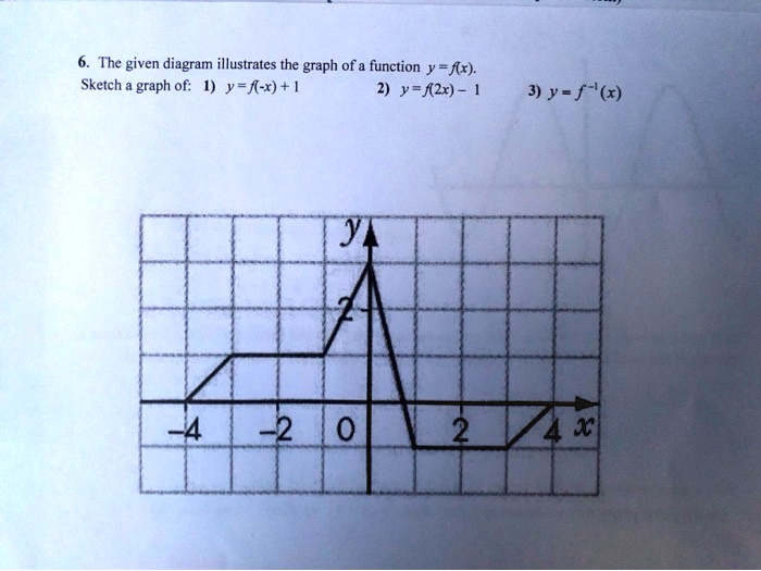 Solved The Given Diagram Illustrates The Graph Of A Function Y Flx Sketch Graph Of 1 Yf