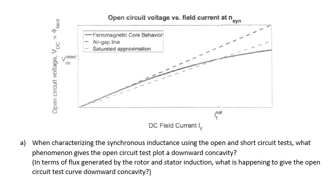Solved Ferromagnetic Core Behavior Air Gap Line Saturated Approximation Dc Field Current I A