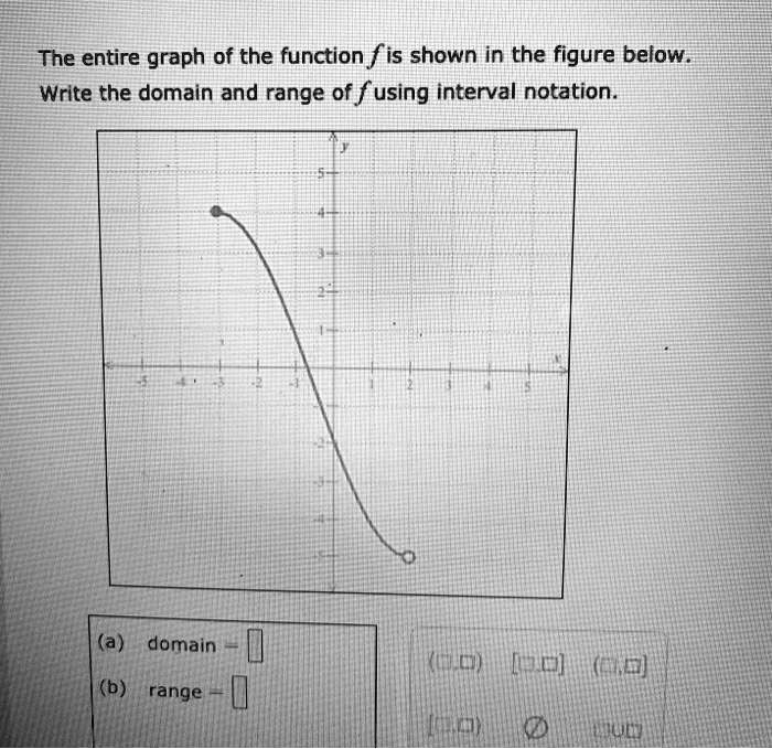 The entire graph of the function f is shown in the figure below. Write ...