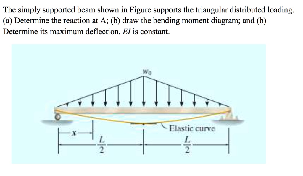 The simply supported beam shown in Figure supports the triangular distributed loading. (a ...