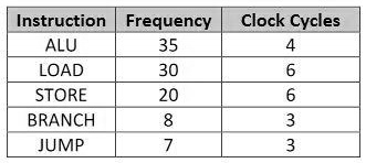 Consider a computer A with a clock rate of 3.4 GHz that executes a ...