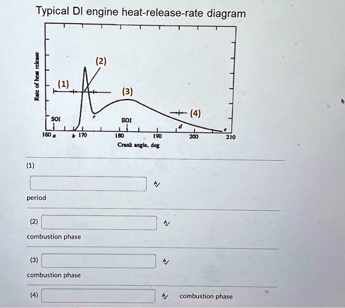 (1) Rate of heat release Typical DI engine heat-release-rate diagram (1 ...