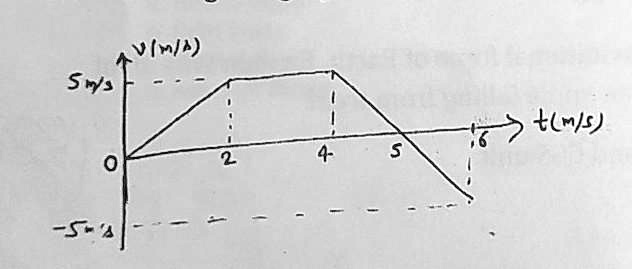 SOLVED: Calculate distance, displacement, average speed, and average velocity of a particle from ...