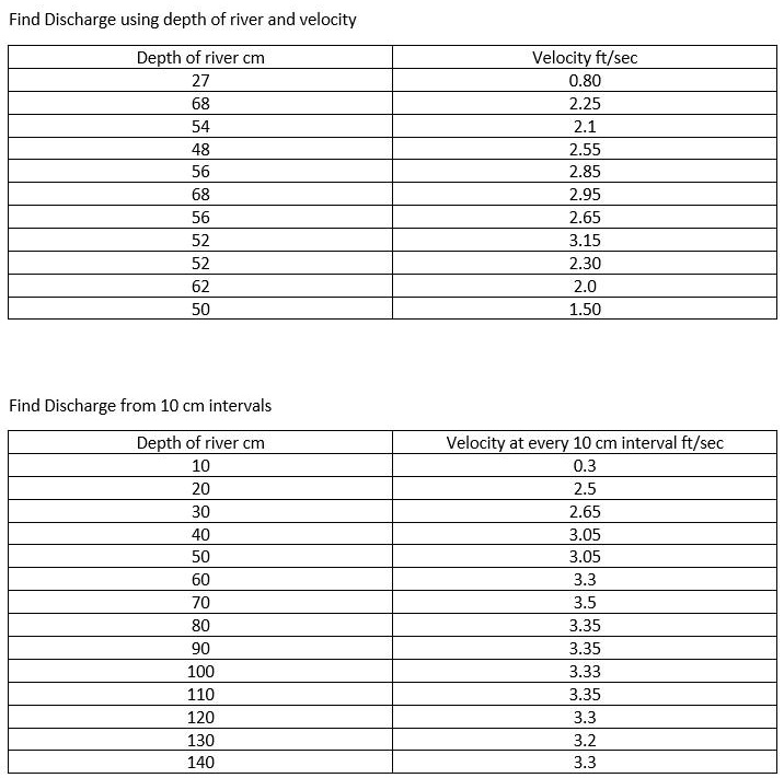 SOLVED: I need help calculating the discharge of a river given 2 data ...