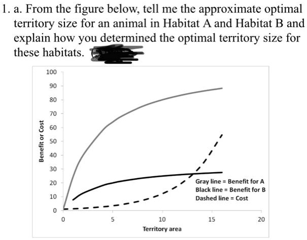 a from the figure below tell me the approximate optimal territory size ...