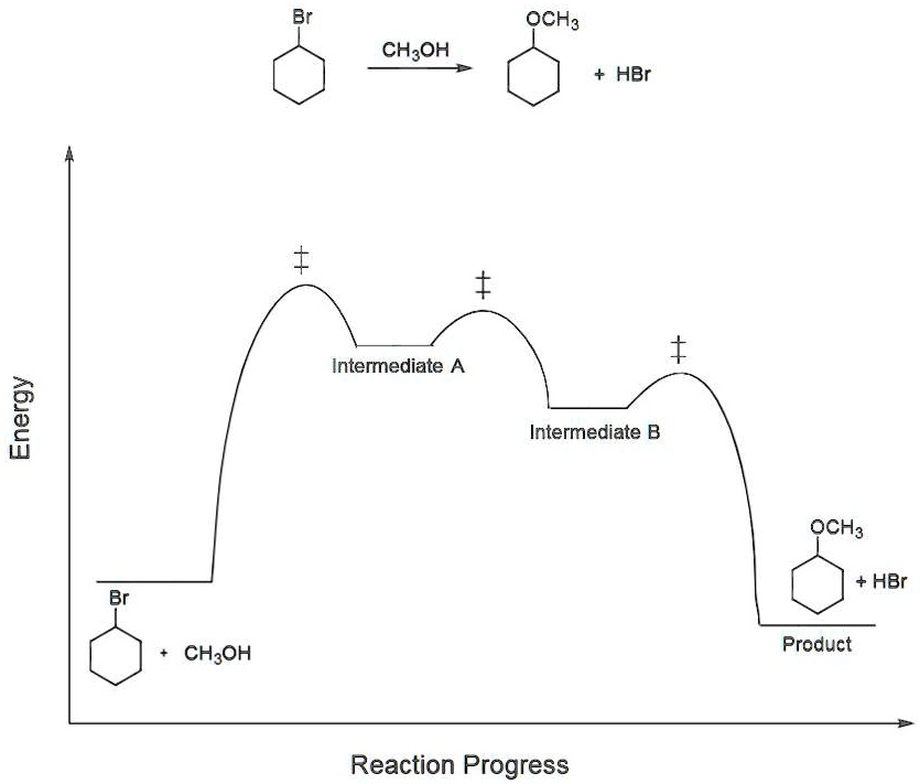 Energy Br + CH3OH Br OCH3 CH3OH + HBr ‡ ‡ ‡ Intermediate A Intermediate ...